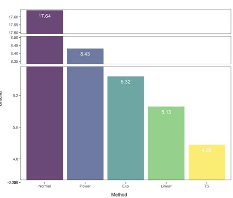 使用 Ggbreak 包进行 Y 轴多次截断 阿里云开发者社区