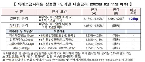 특례보금자리론 금리 6개월 만에 오른다일반형 025p 인상 나무뉴스