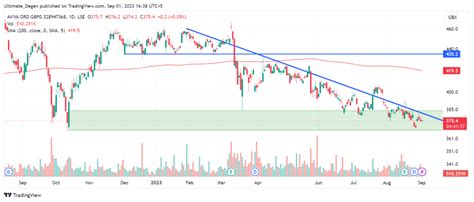 Aviva Share Price Remains In Slump Despite Rising Ftse 100 Index