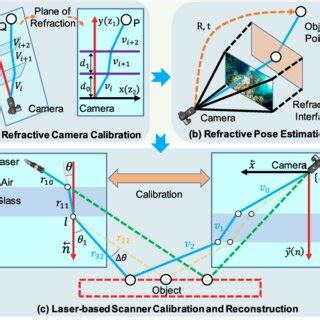 Framework Of Our Proposed Unified Laser Based 3 D Reconstruction