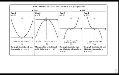 Determine End Behavior Youtube