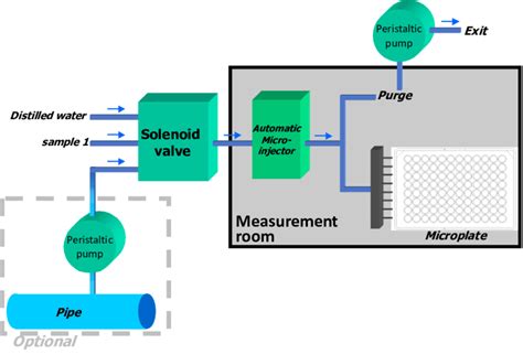 9 schematic representation of the lumisens iv fluidic network