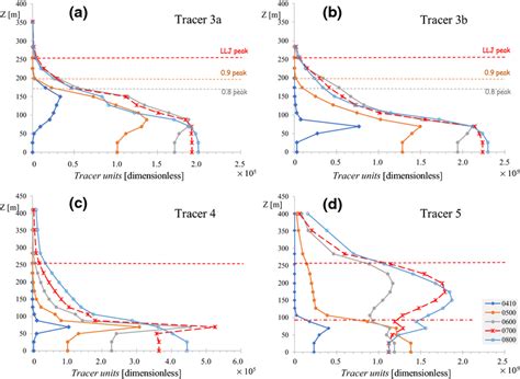 Tracer Dispersion Diagram Based On The Layer Mass Analysis Along The