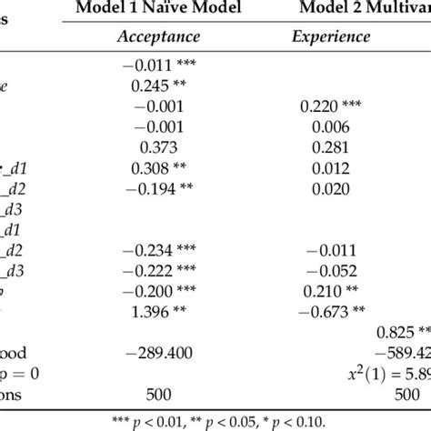 Variable Parameter Estimates Of The Naïve Probit Model Versus The