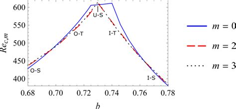 Mode Switching Between Axisymmetric And Non Axisymmetric Modes Plot Of
