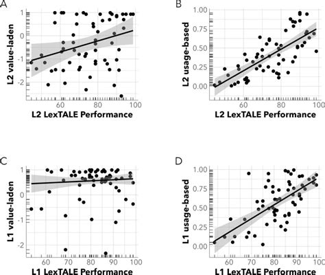 Self Evaluations And The Language Of The Beholder Objective