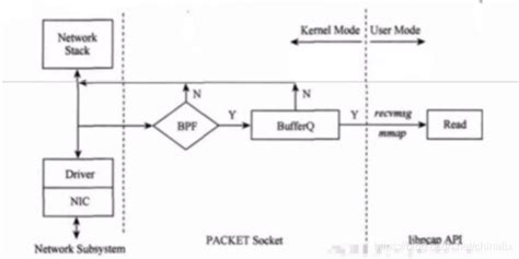 一文搞定tcpdump基本用法tcpdump Root Csdn博客