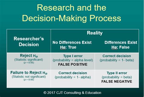 statistical conclusion errors in hypothesis testing nursing education