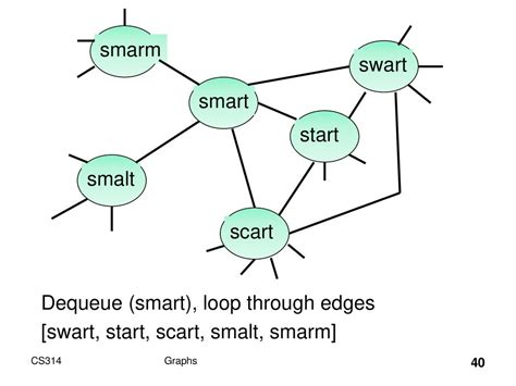 Graphs Topic 21 Hopefully You Ve Played Around A Bit With The Oracle Of Bacon At Virginia And