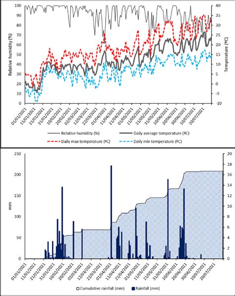 Weather Variables Over The Period From January To July At The Download Scientific