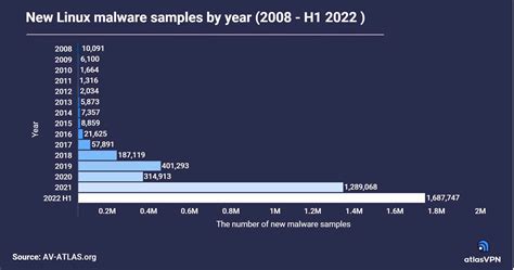 New Linux Malware Surges Surpassing Android Esecurityplanet