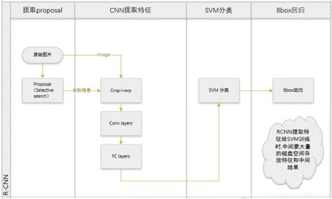 fast r cnn——共享卷积 roi pooling 目标检测 two stage 深度学习 iccv 2015 fast r