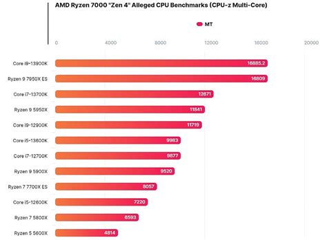 El AMD Ryzen 9 7950X De Nuevo A Escena 2 Y 13 Frente Al I9 13900K