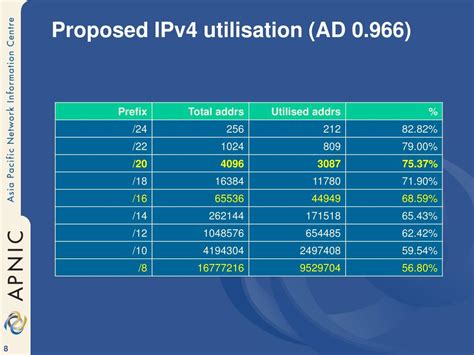 Ppt Proposal For Ipv4 Address Utilization Enhancement Powerpoint