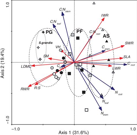 First Two Axes Of Principal Component Analysis For Species Level Plant