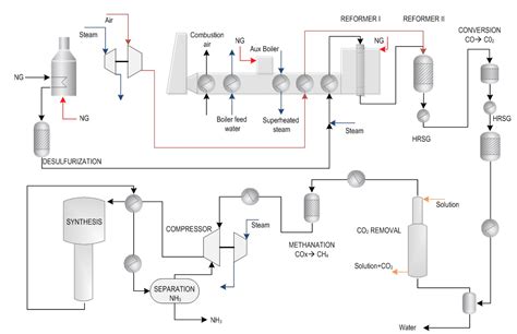 Improving Energy Efficiency In An Ammonia Production Plant Ammoniaknowhow