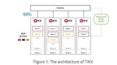 Tikv首页、文档和下载 分布式事务 Key Value 数据库 Oschina 中文开源技术交流社区