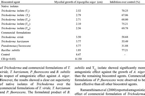 Comparison Of Native Trichoderma Isolates With Commercial Formulations Download Table