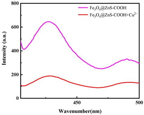 A Multifunctional Magnetic Fluorescent Nanoprobe For Copperii Using Zns Dl Mercaptosuccinic