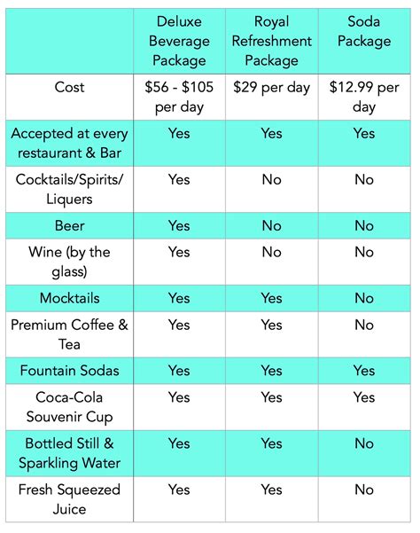 Everything You Need To Know About Drink Packages On Royal Caribbean