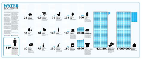 Water Footprint Year 7 Geography