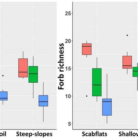 Boxplots Of Native Perennial Forb Cover And Richness Stratified By