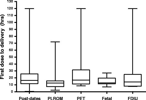 Box Plot Showing Median Interquartile Range Minimum And Maximum Download Scientific Diagram
