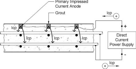 Mesh Anodes Ribbongrid Anodes Discrete Anodes