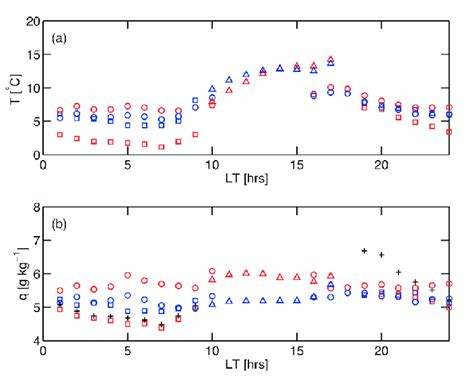 Average Diurnal Variation Of Hourly Averaged A Screen Level