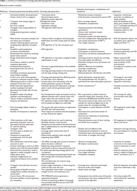 Of Model Based Coverage Path Planning Approach References Download