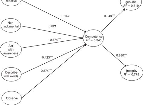 Partial Least Squares Pls Path Model Of The Relationships Between The Download Scientific