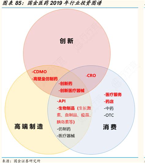 图表85：国金医药2019年行业投资图谱图表 行行查 行业研究数据库