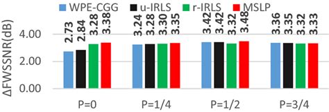 Fwssnr Versus Forming Parameter Download Scientific Diagram