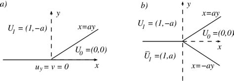 The Riemann Initial Data Download High Resolution Scientific Diagram