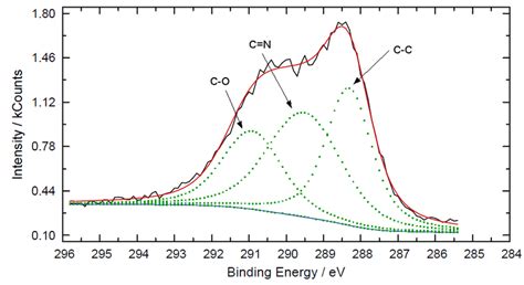 3 20 n 1s deconvolution of the core level lines using of gaussians and