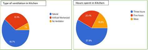 Questionnaire Survey Response Regarding The Type Of Ventilation And