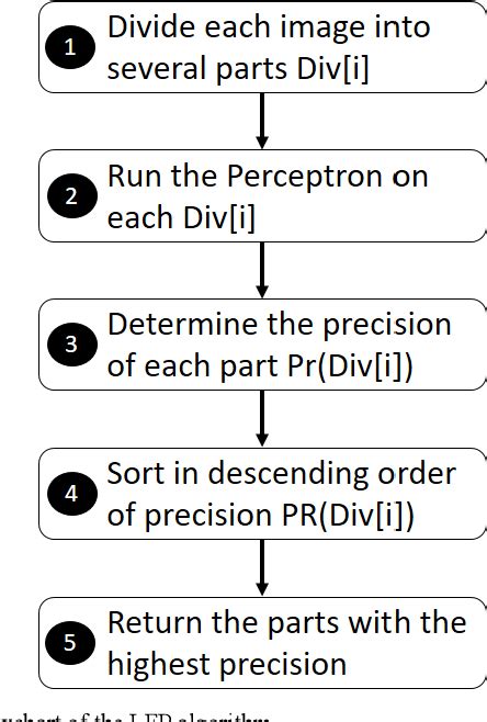 Figure From Using Learning Focal Point Algorithm To Classify