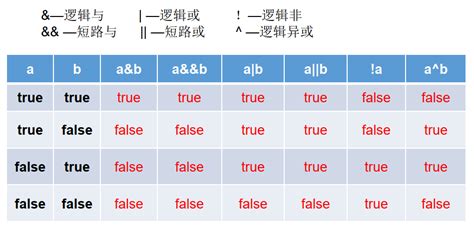 運算符 邏輯運算、賦值、位運算與三元運算