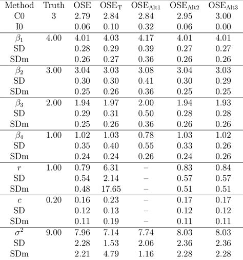 table 2 1 from parametric and semiparametric model estimation and