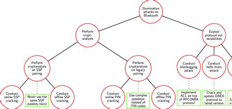an attack defense tree based on domination attacks on a bluetooth iot