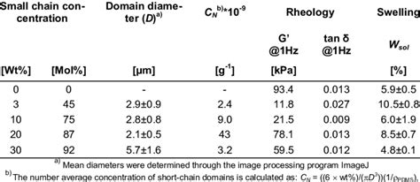 Summary Of The Heterogeneous Bimodal Networks Properties Download Table