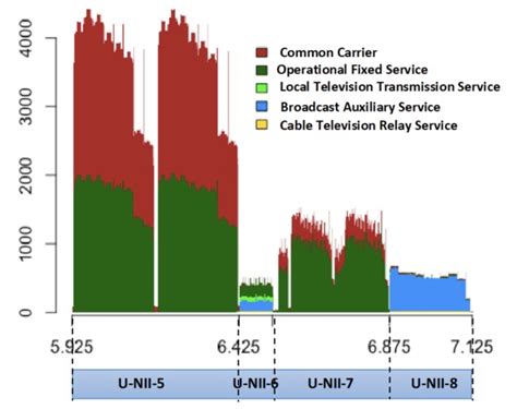 Fcc Wants To Open 1 200 Mhz Of Spectrum To Unlicensed Users And Thats A Lot Steve Blums Blog