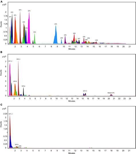 Frontiers Microbial Inulinase Promotes Fructan Hydrolysis Under Simulated Gastric Conditions