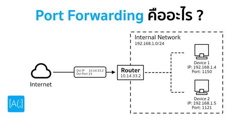 Port Forwarding คืออะไร Arnondora