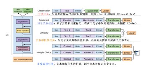 【李沐论文精读】gpt、gpt 2和gpt 3论文精读instructgpt 李沐论文精读 Csdn博客