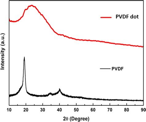 Xrd Pattern Of Bulk Pvdf And Pvdf Dot Download Scientific Diagram