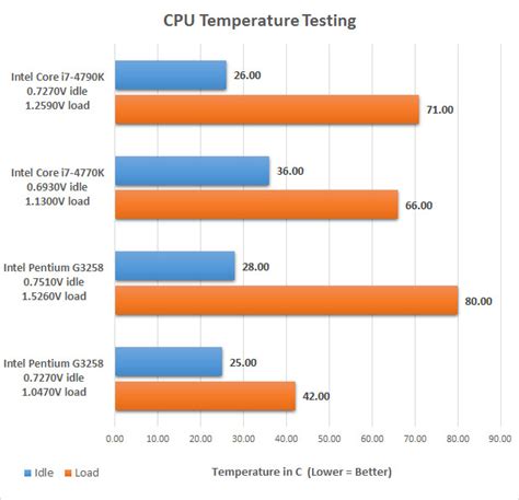 Processor Temperature