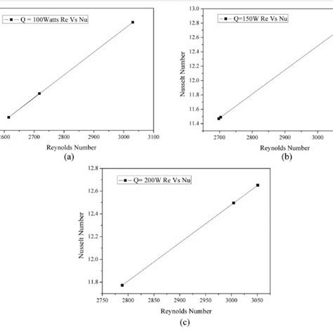 A Heat Input Versus Nu For H 1 H 2 5 Mm B Heat Input Versus Nu