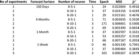 Experiments With Increasing Number Of Neurons In Hidden Layer Download Table