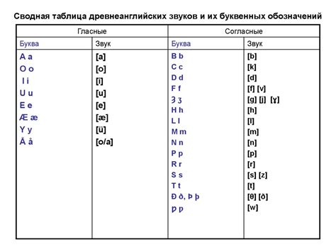 Фонетика и орфография древнеанглийского языка - презентация онлайн